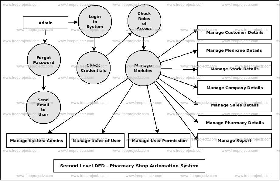 Pharmacy Shop Automation System Dataflow Diagram (DFD) Academic Projects